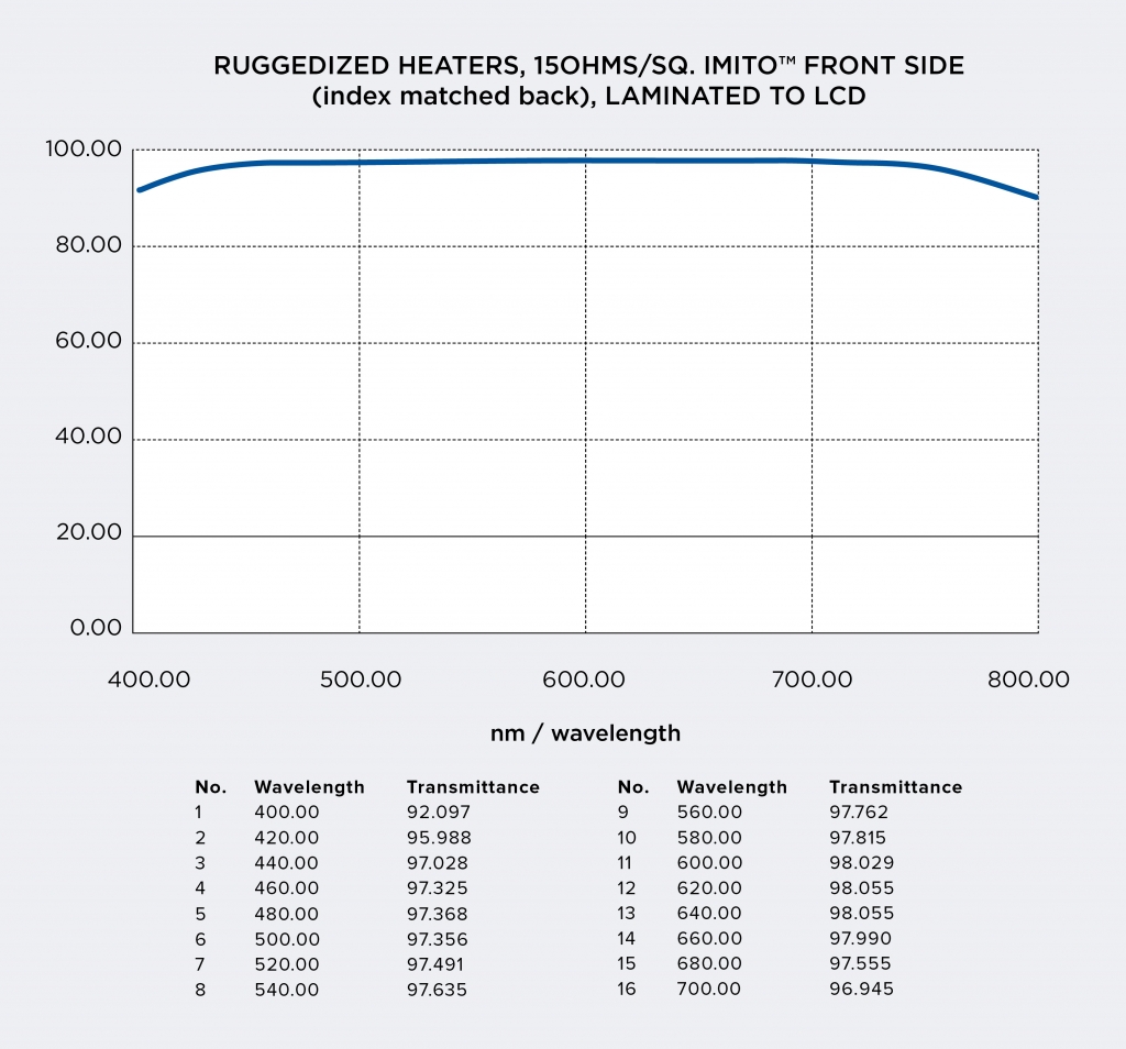 Transparent Heaters – Thin Film Devices